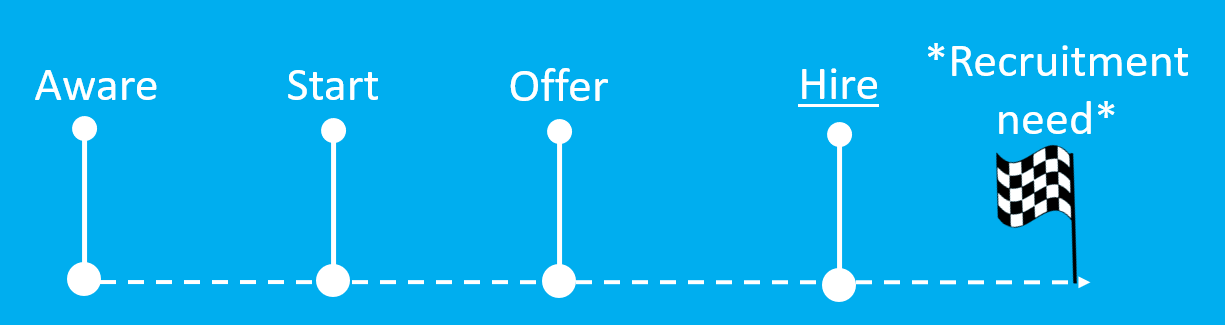 Proactive Recruitment – What Does It Really Mean? - Foresight